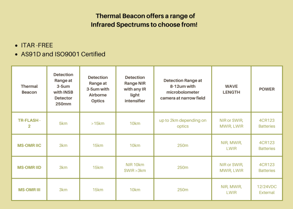 Active Friend or Foe Protection: Flashing Thermal Beacons